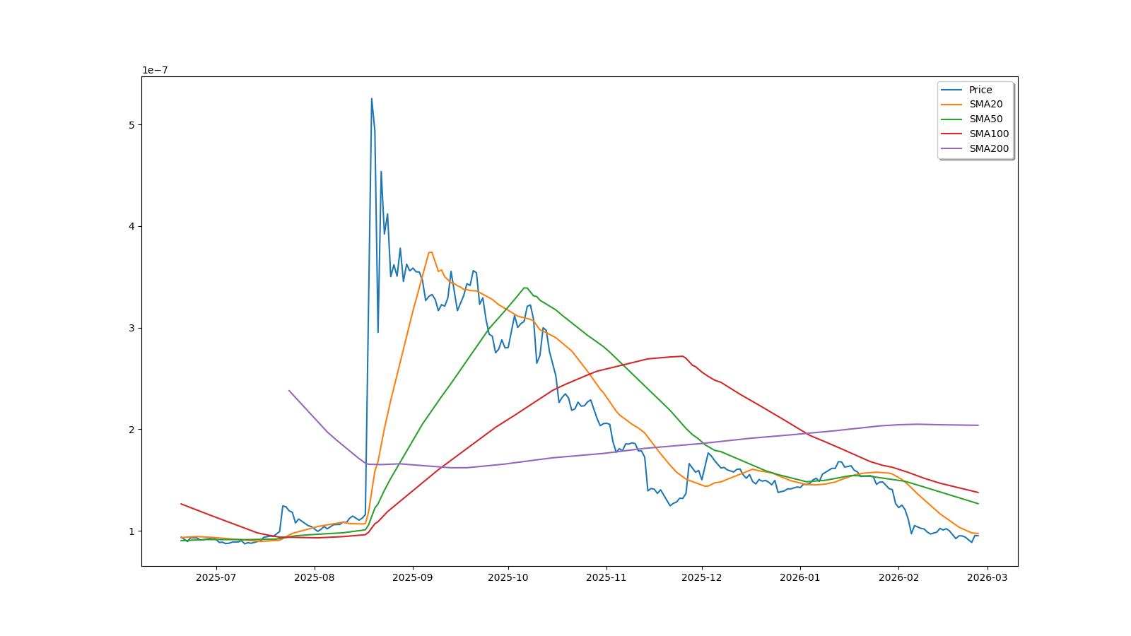 Robotic Doge Simple Moving Averages