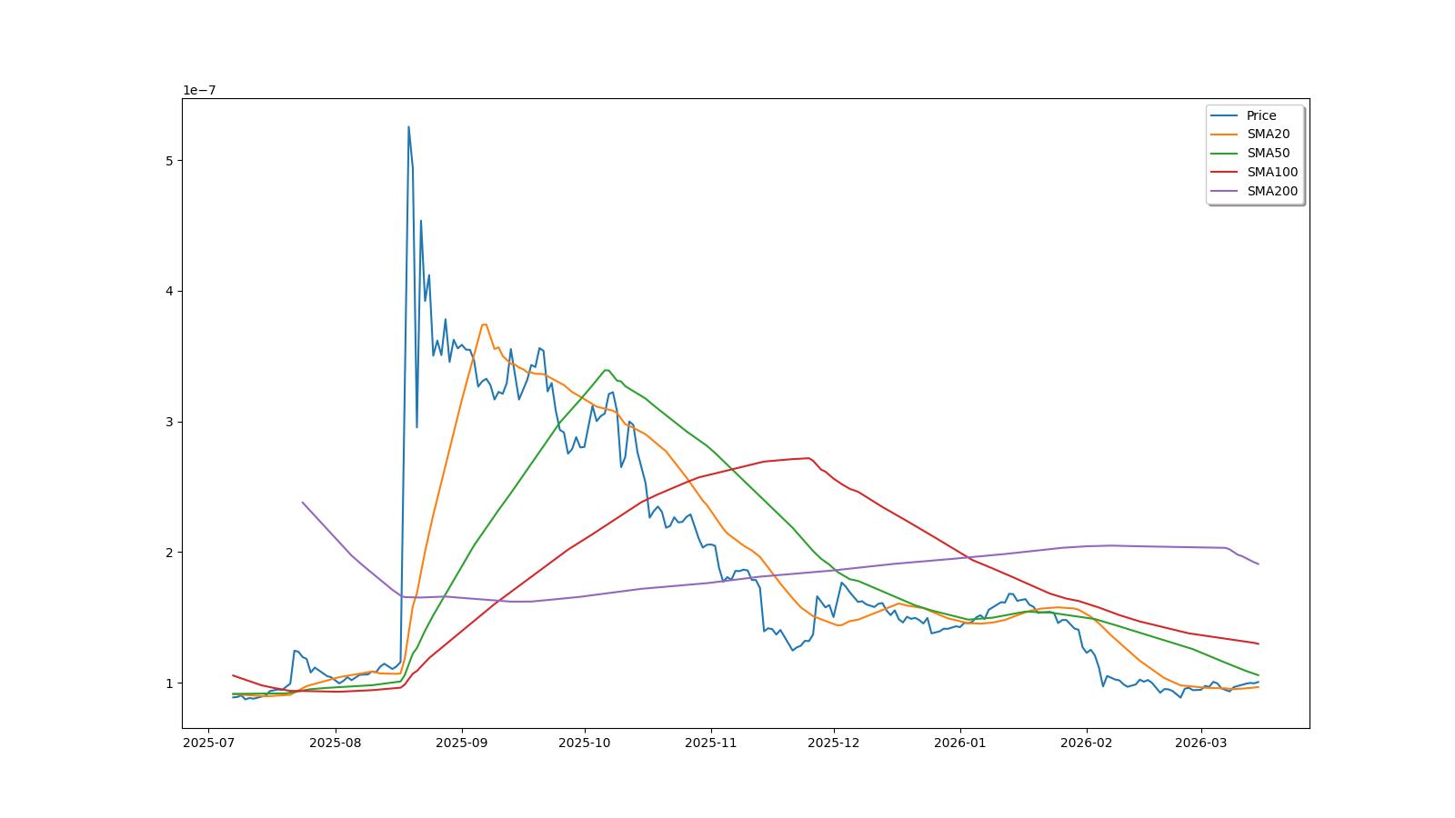 Robotic Doge Simple Moving Averages