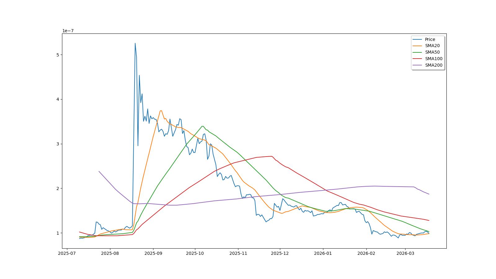 Robotic Doge Simple Moving Averages