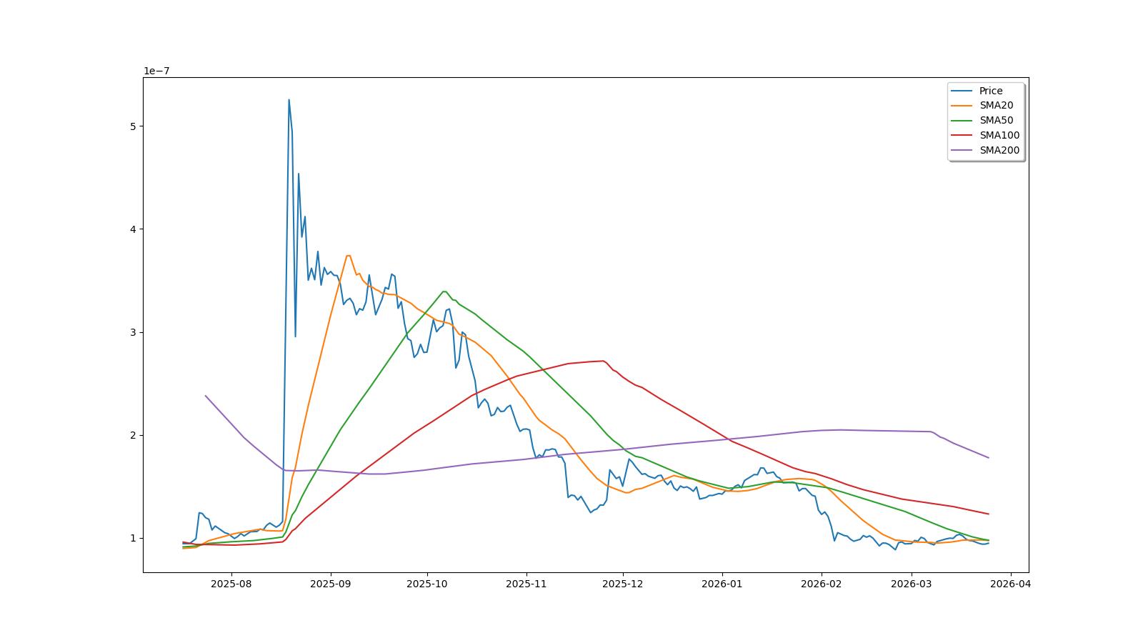Robotic Doge Simple Moving Averages