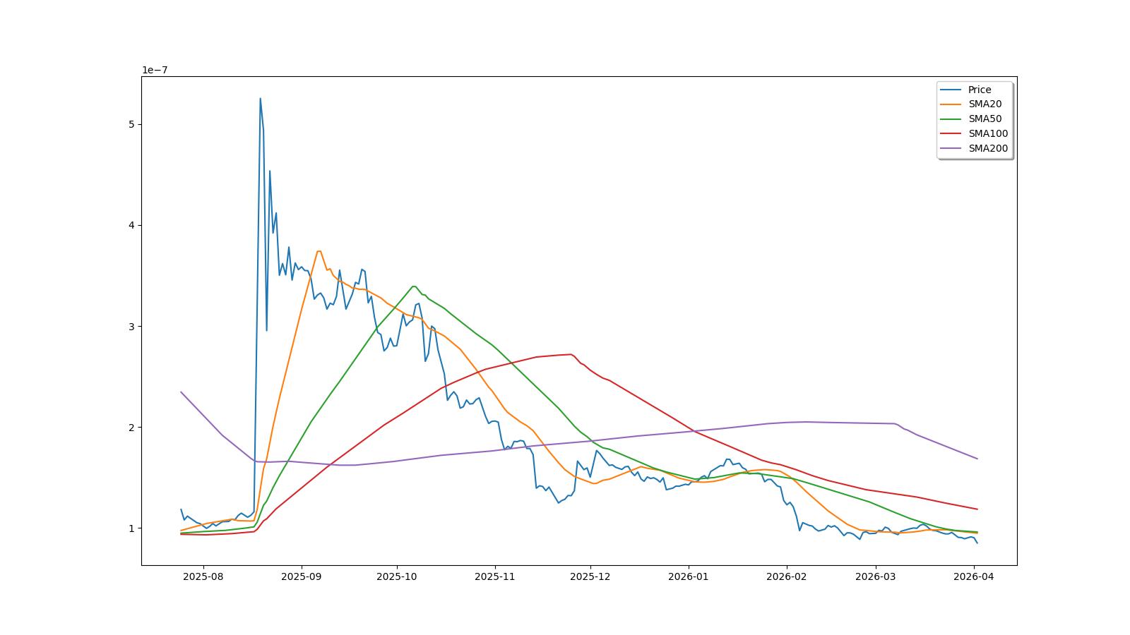 Robotic Doge Simple Moving Averages