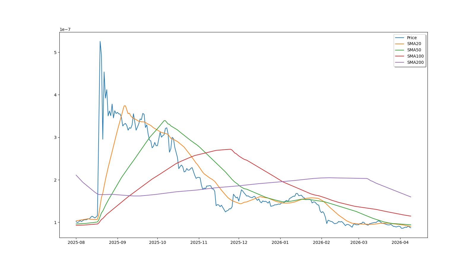 Robotic Doge Simple Moving Averages
