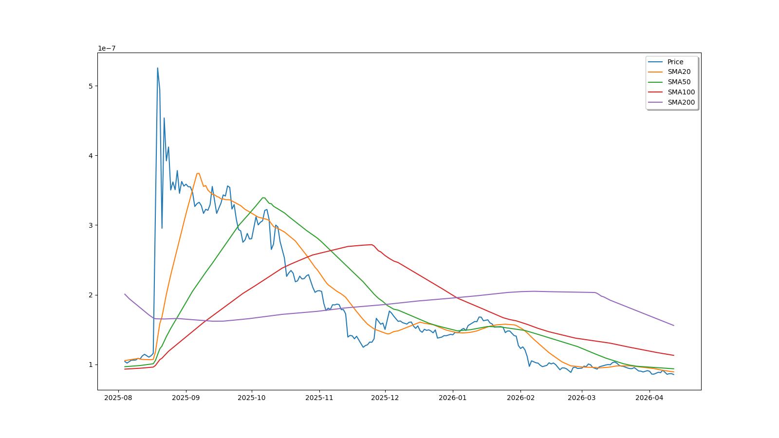 Robotic Doge Simple Moving Averages