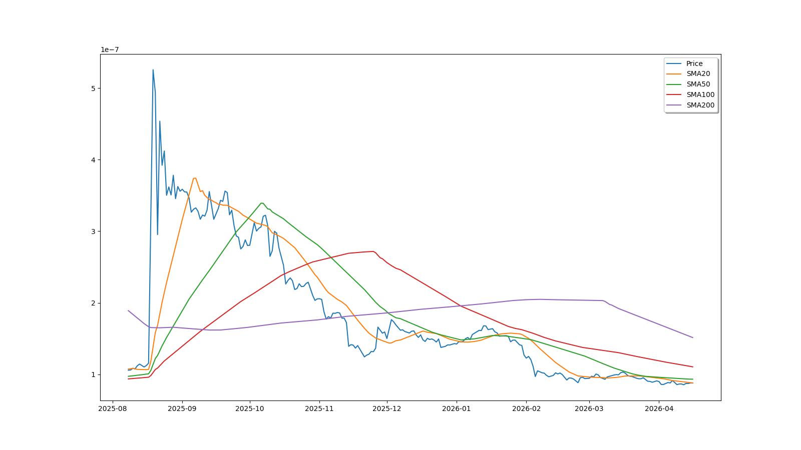 Robotic Doge Simple Moving Averages