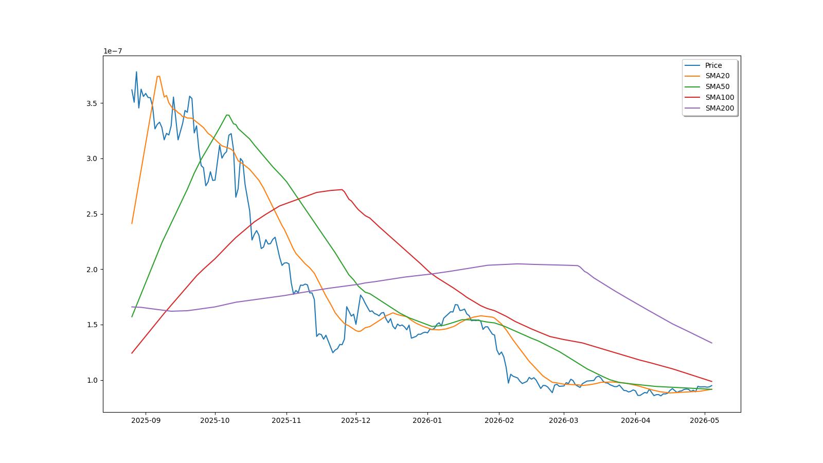 Robotic Doge Simple Moving Averages