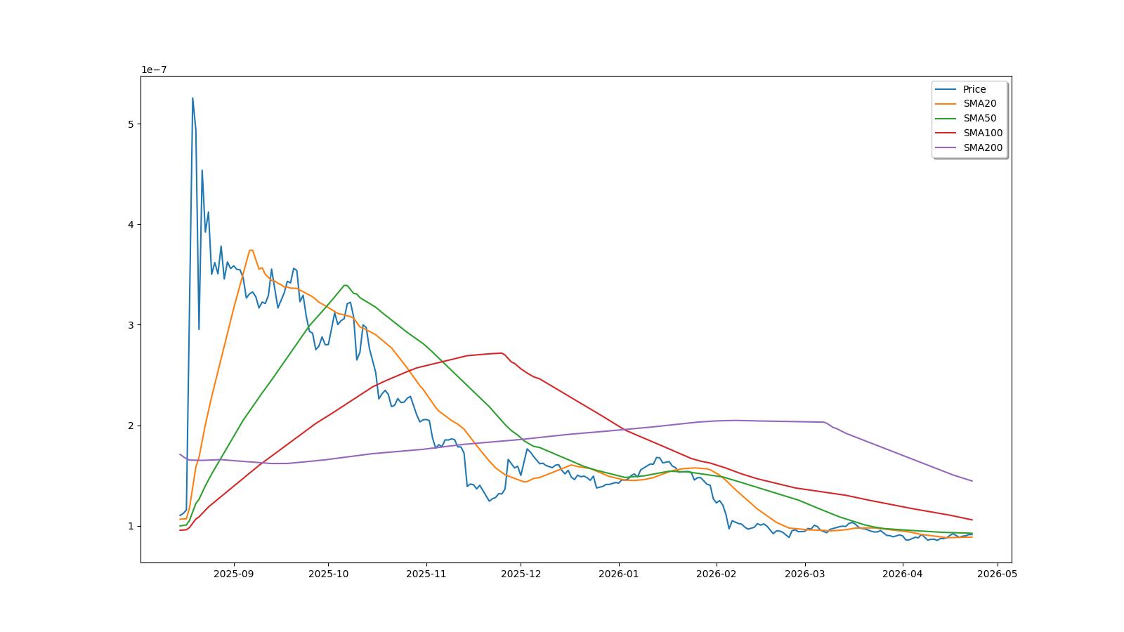 Robotic Doge Simple Moving Averages