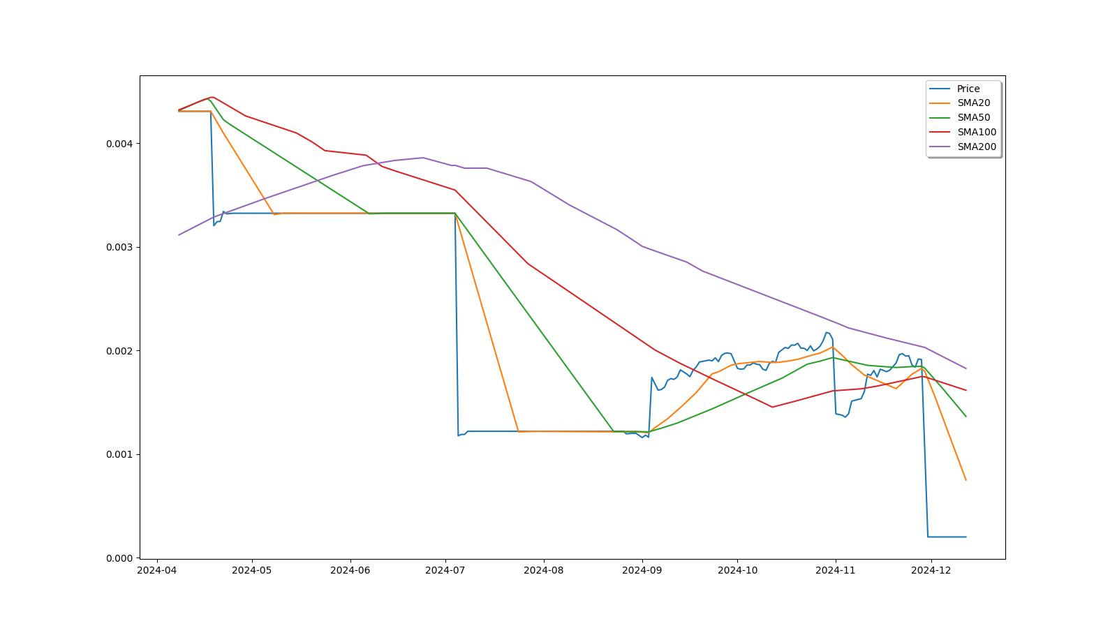 Robotina Simple Moving Averages