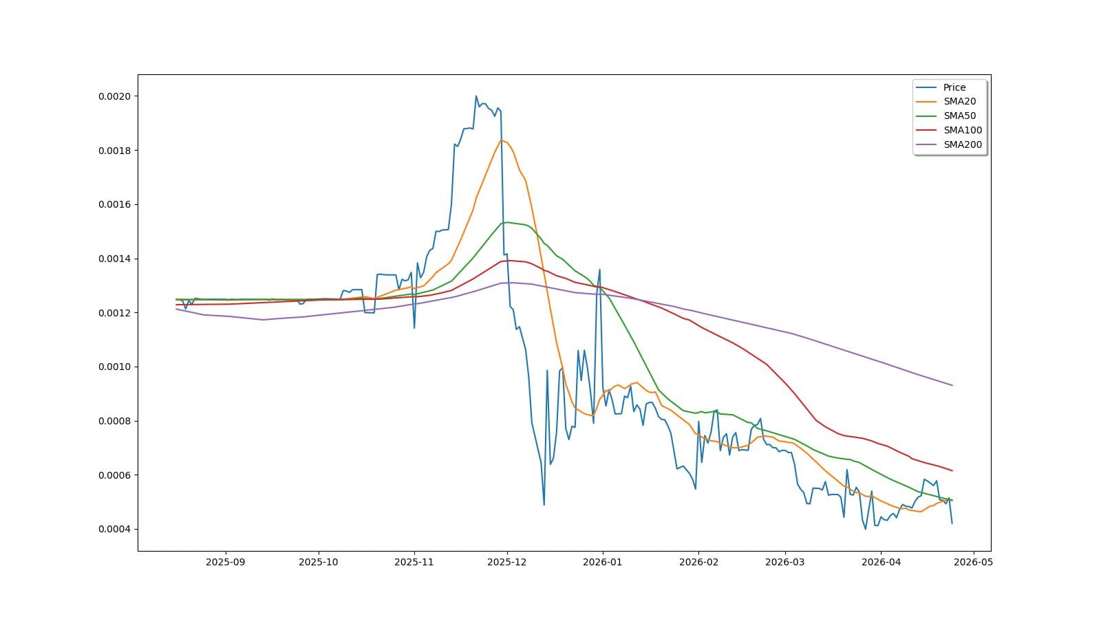 Rock Dao Simple Moving Averages