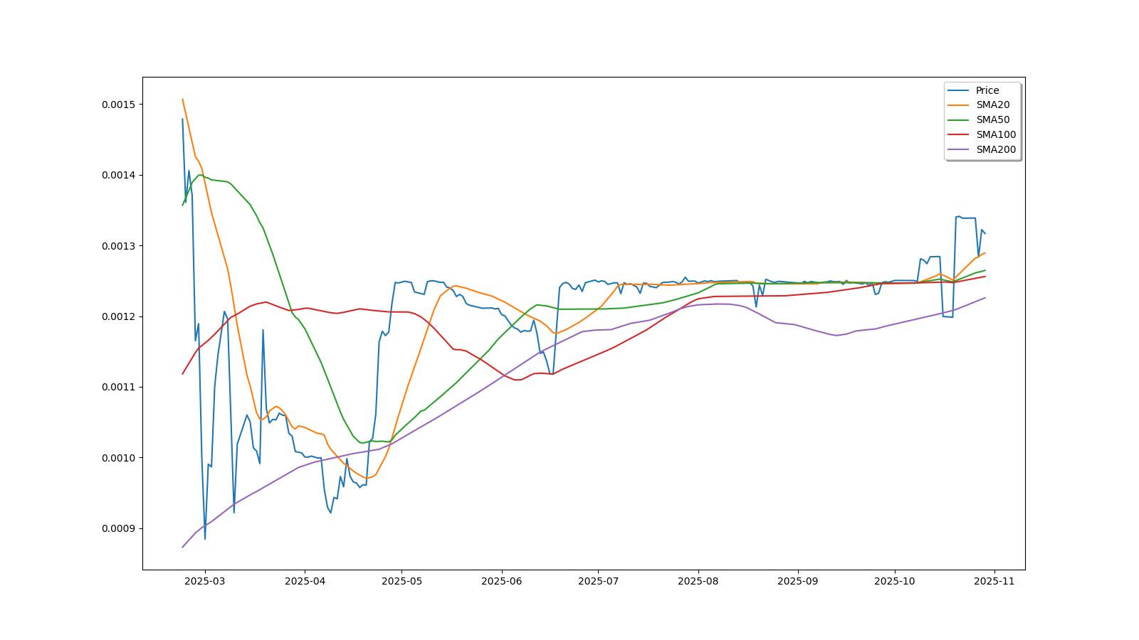 Rock Dao Simple Moving Averages