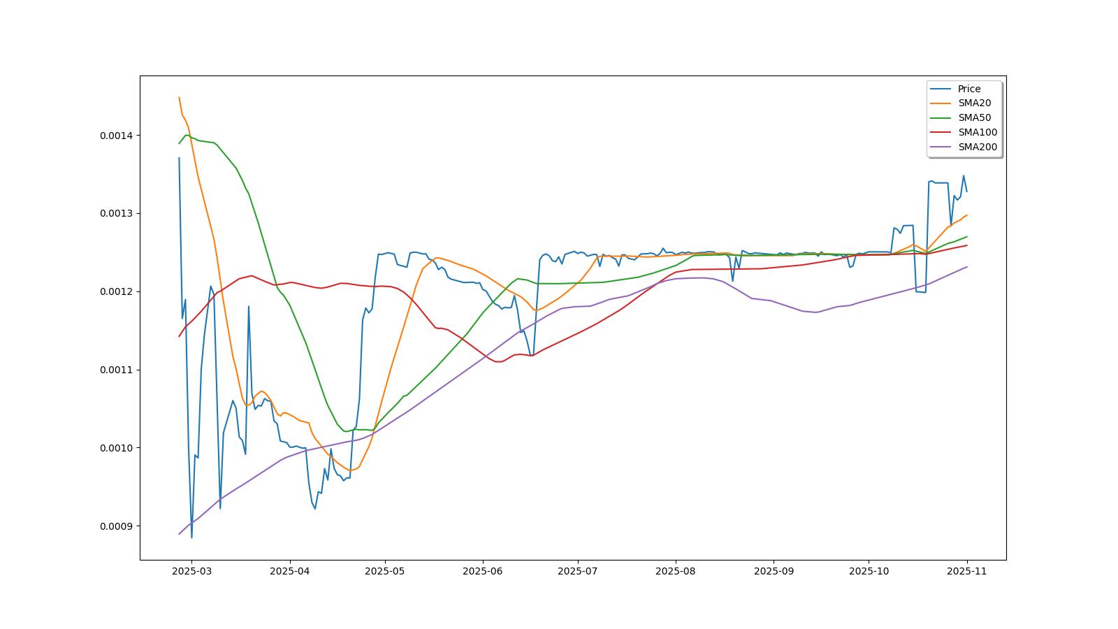 Rock Dao Simple Moving Averages