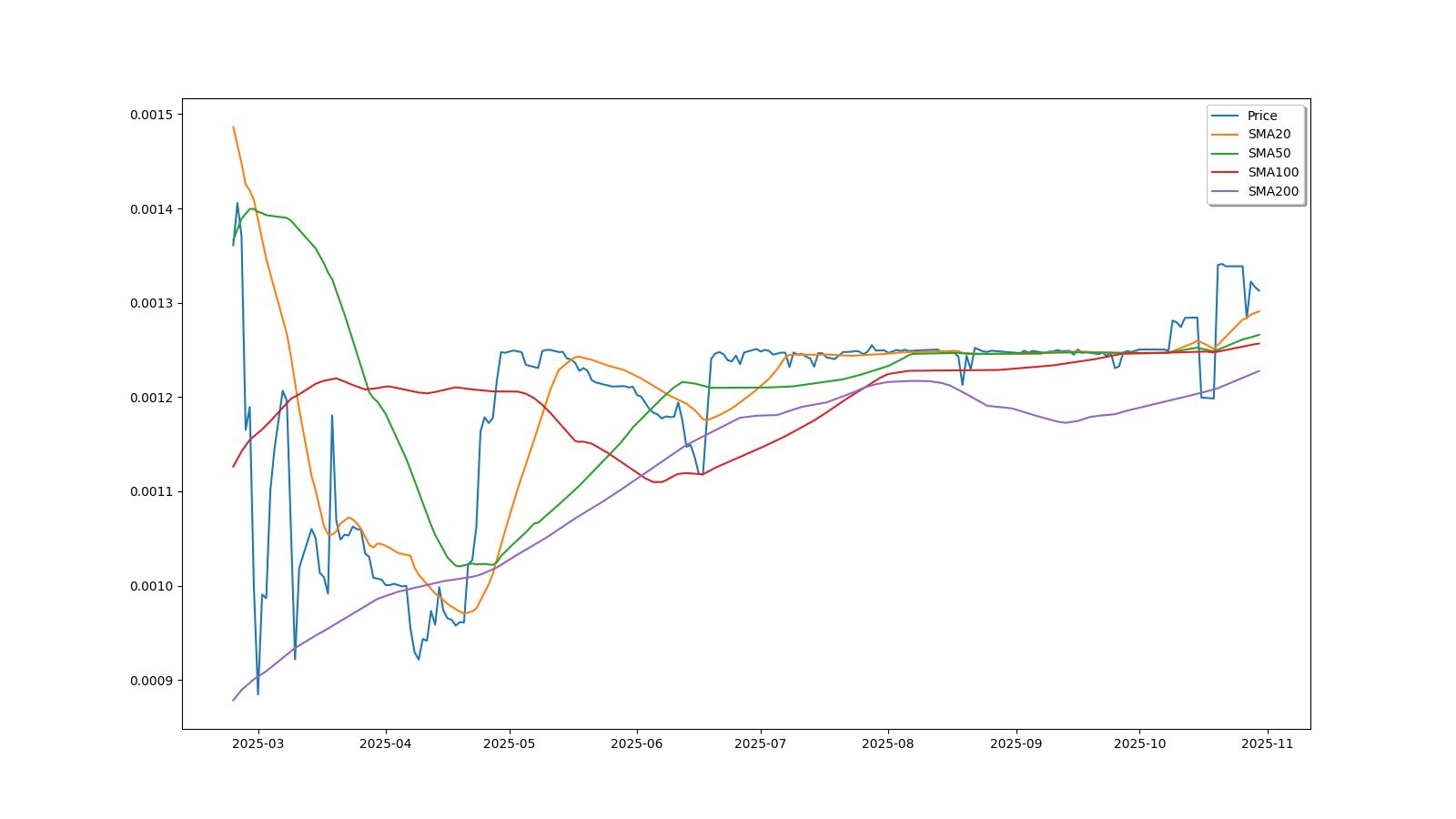 Rock Dao Simple Moving Averages