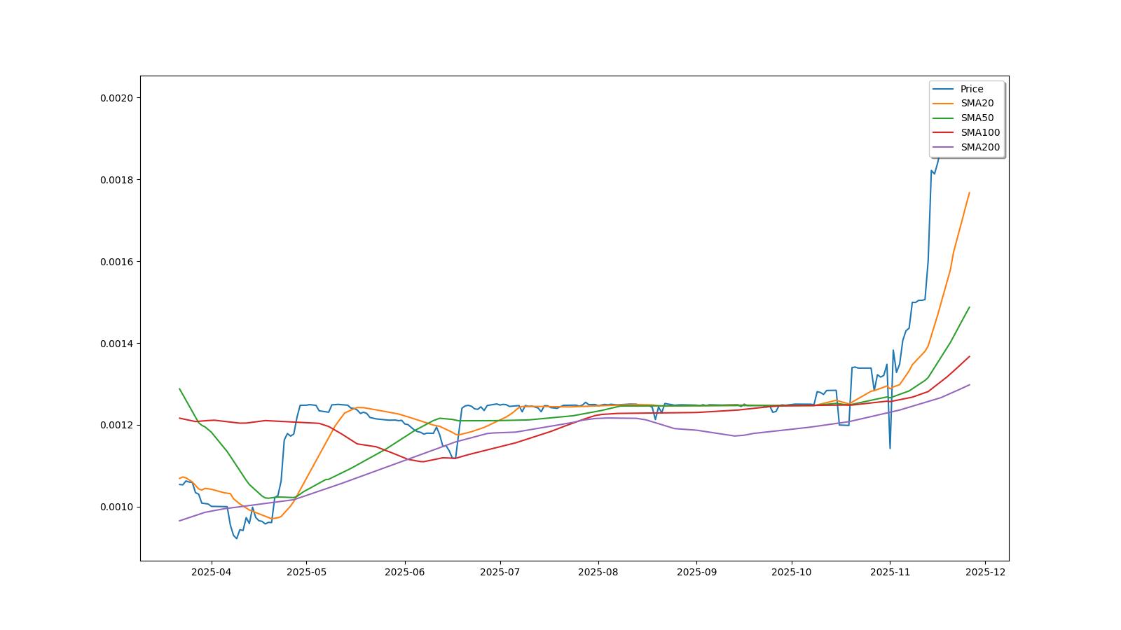 Rock Dao Simple Moving Averages