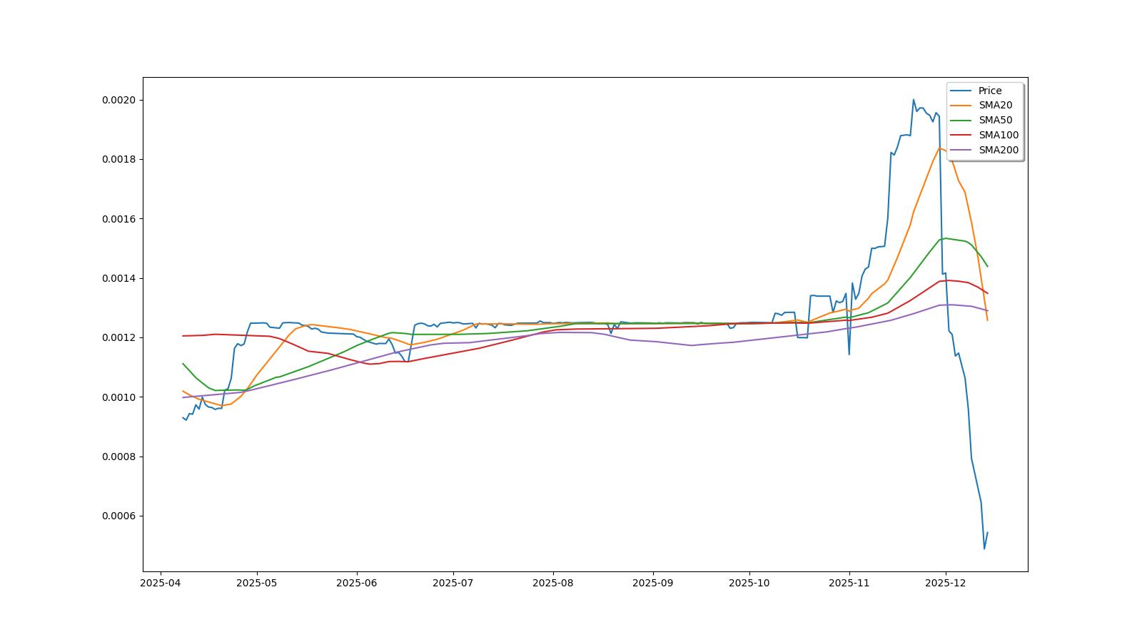 Rock Dao Simple Moving Averages