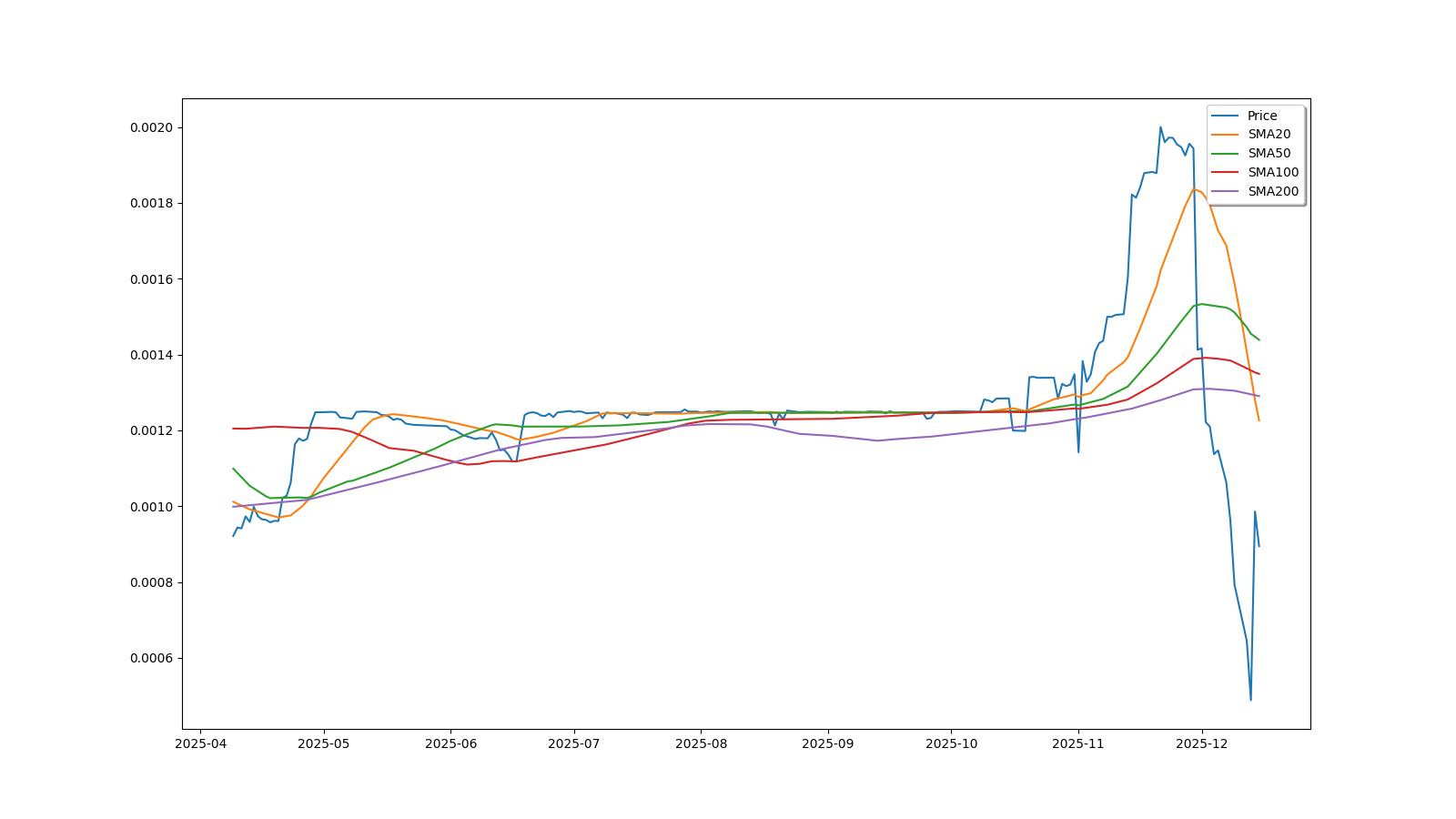 Rock Dao Simple Moving Averages