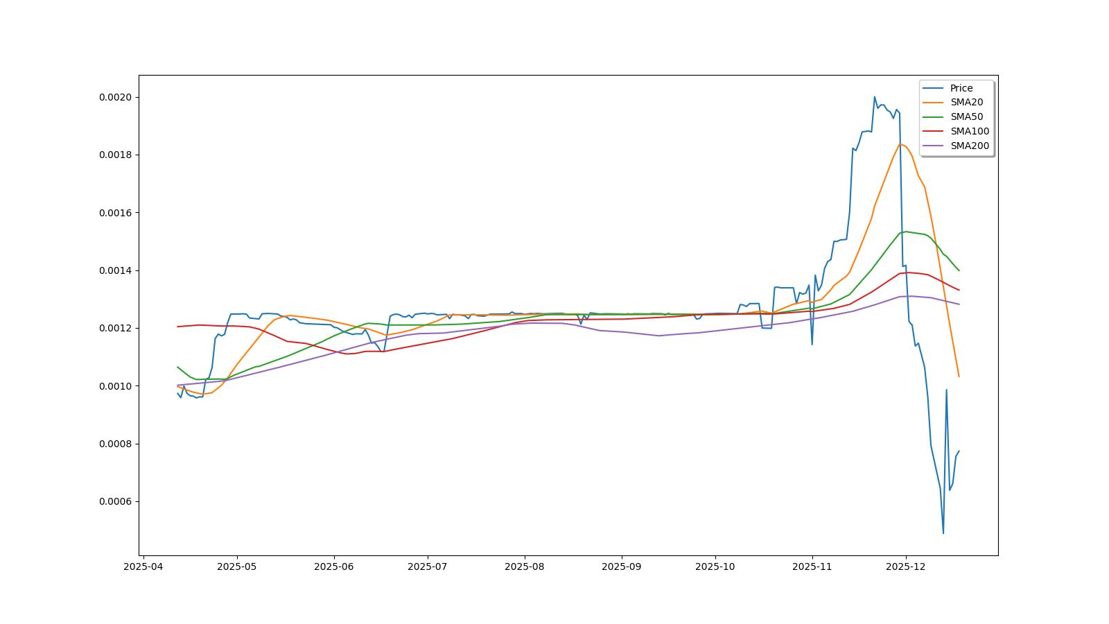 Rock Dao Simple Moving Averages