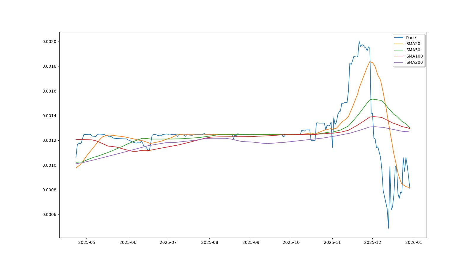 Rock Dao Simple Moving Averages