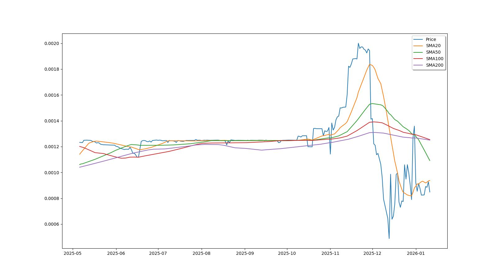 Rock Dao Simple Moving Averages