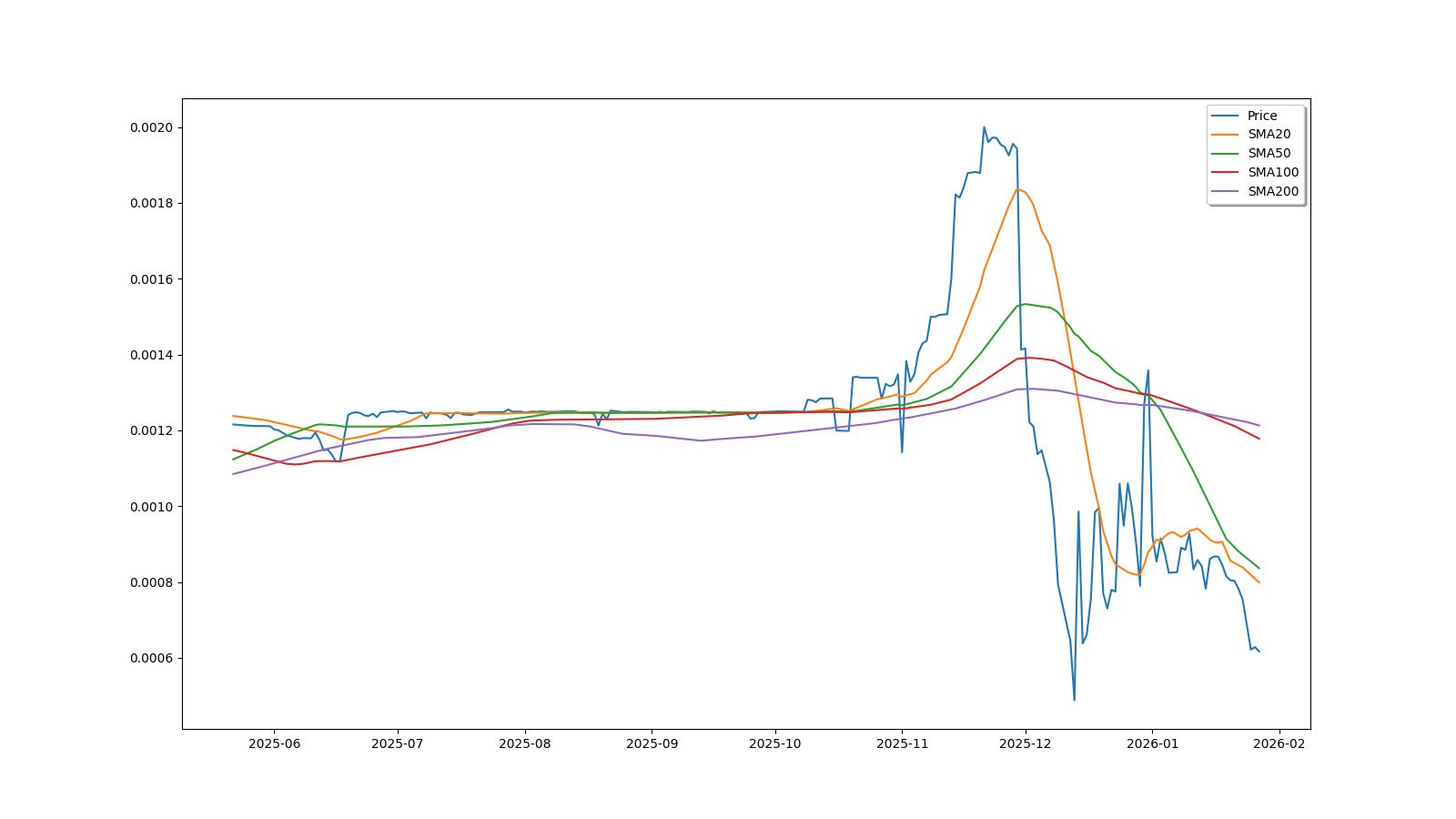 Rock Dao Simple Moving Averages