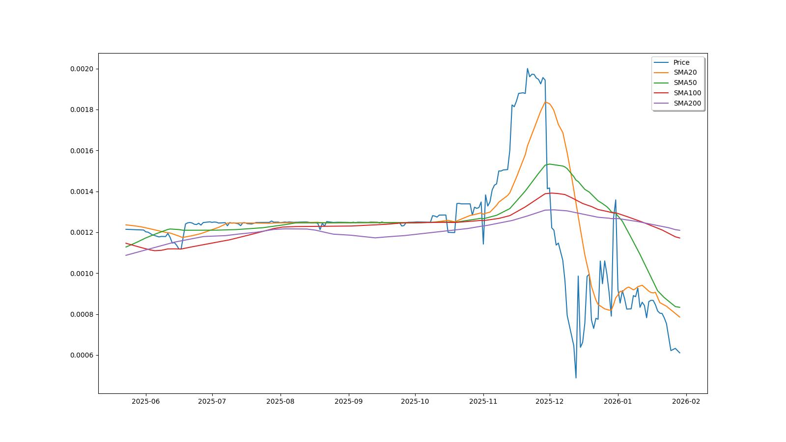 Rock Dao Simple Moving Averages