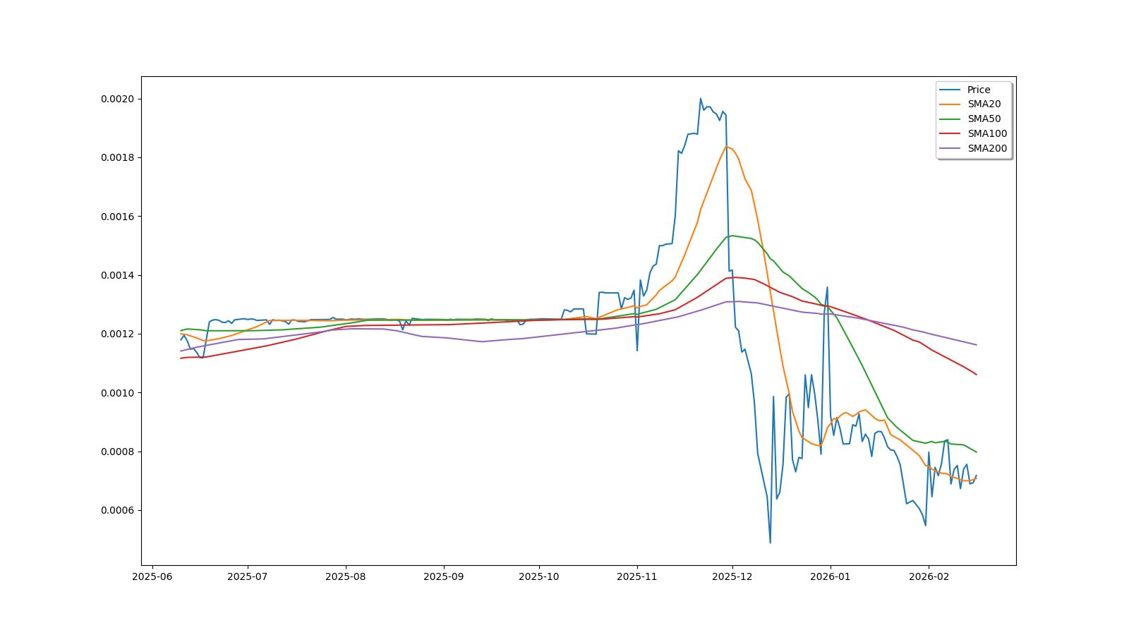Rock Dao Simple Moving Averages