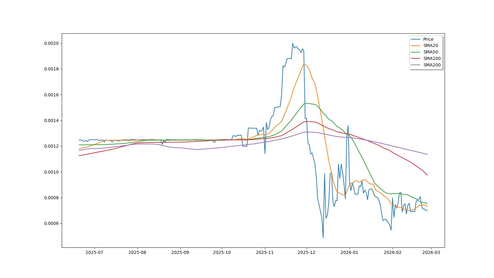 Rock Dao Simple Moving Averages