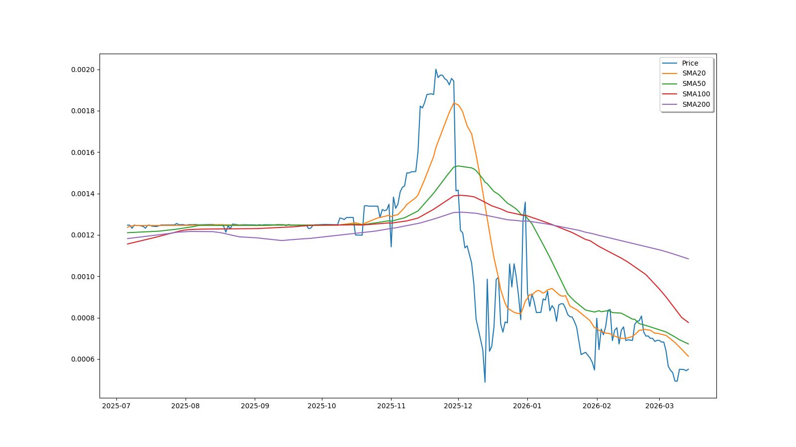 Rock Dao Simple Moving Averages