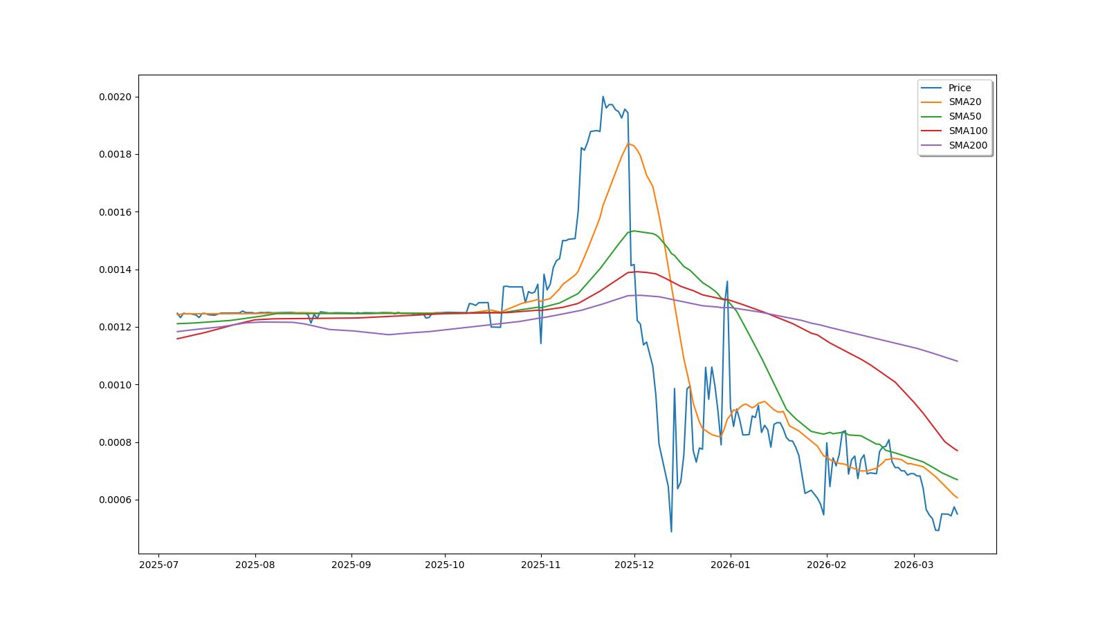 Rock Dao Simple Moving Averages