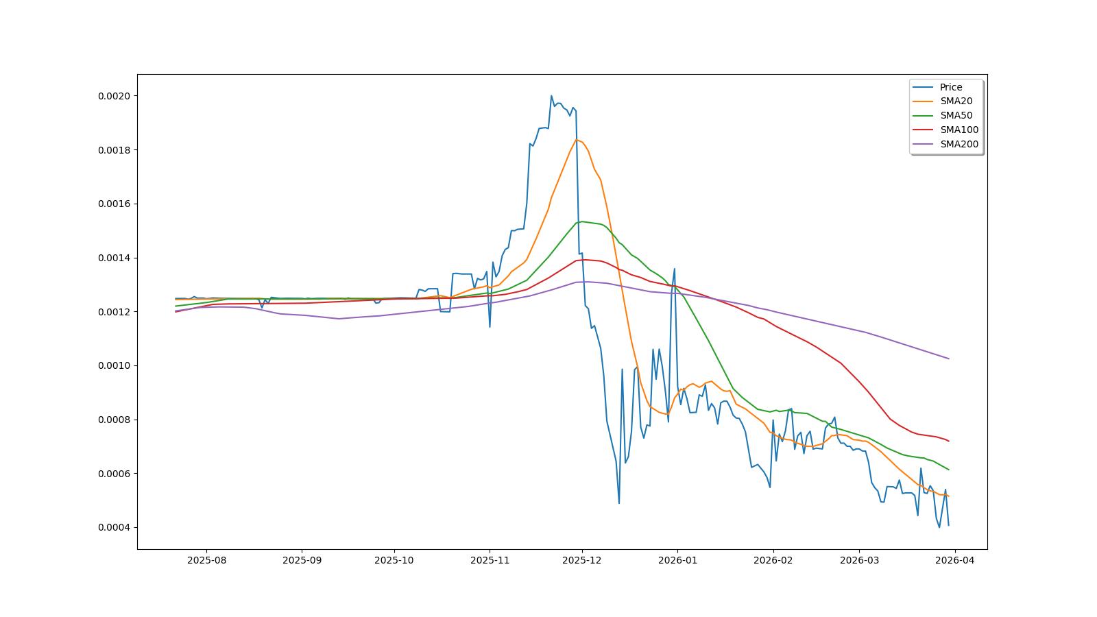Rock Dao Simple Moving Averages