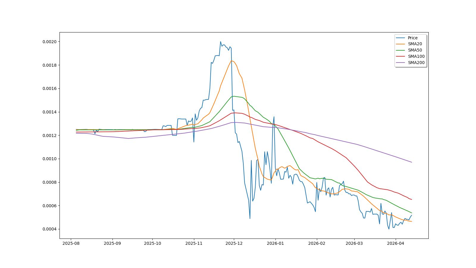 Rock Dao Simple Moving Averages