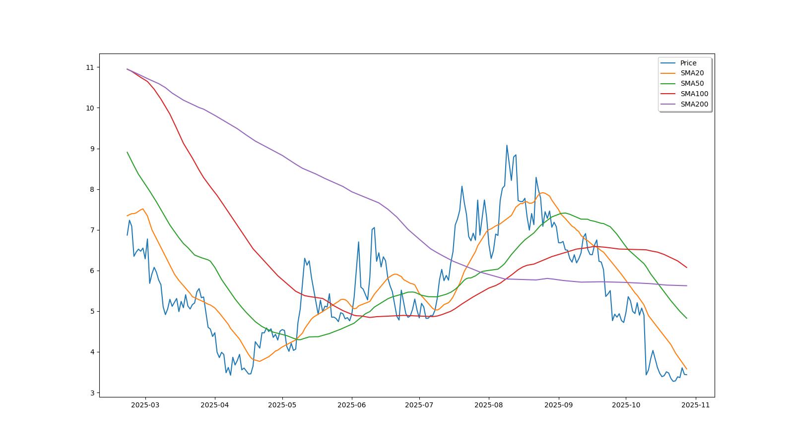 Rocket Pool Simple Moving Averages