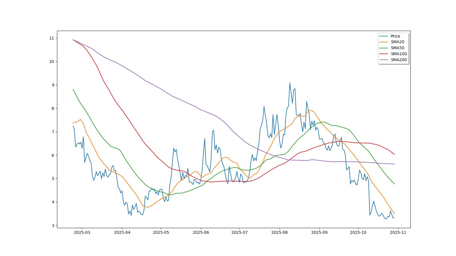 Rocket Pool Simple Moving Averages
