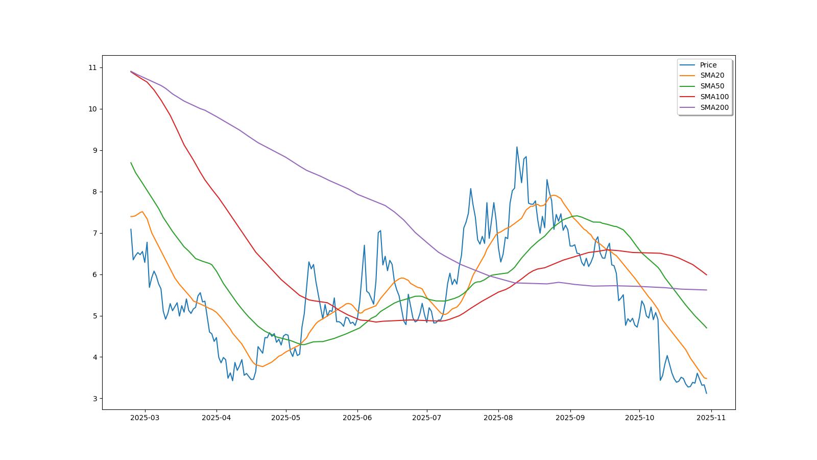 로켓풀 Simple Moving Averages