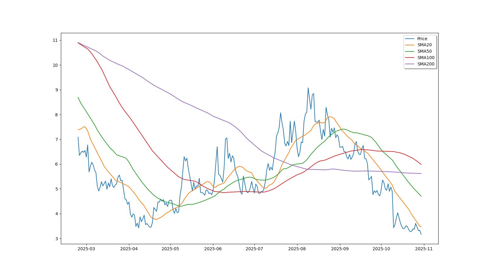 Rocket Pool Simple Moving Averages