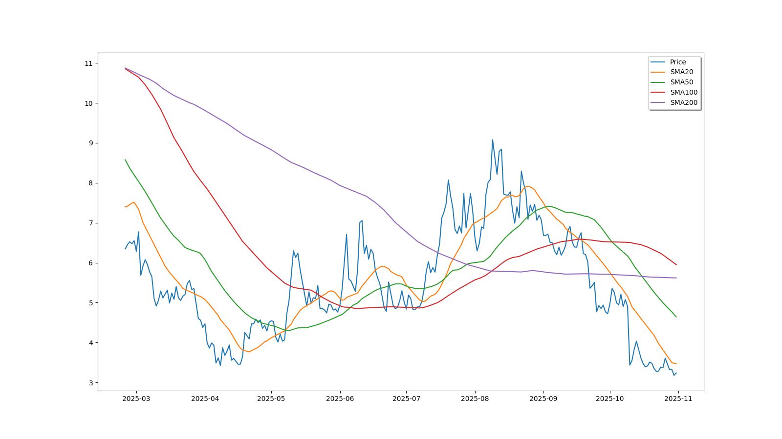 Rocket Pool Simple Moving Averages