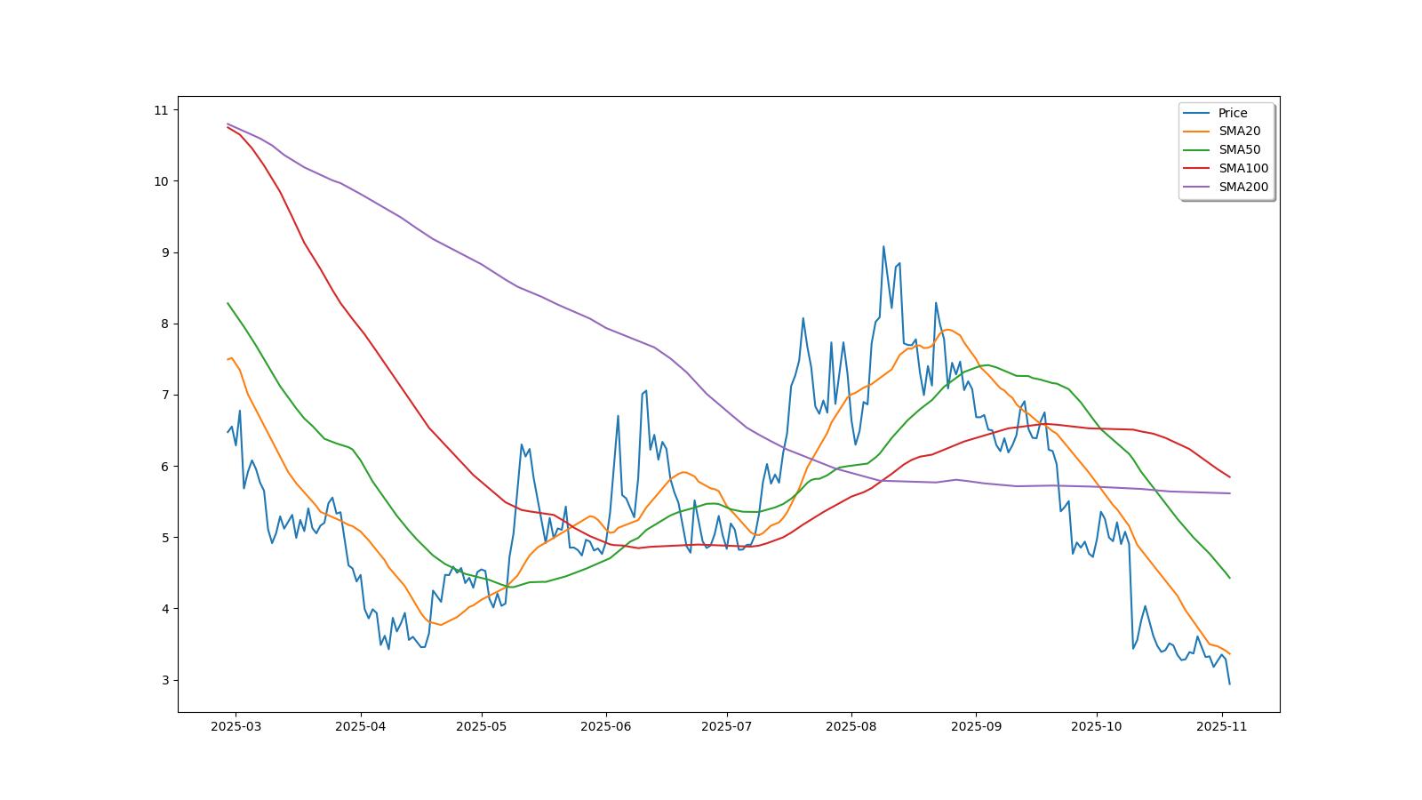 Rocket Pool Simple Moving Averages