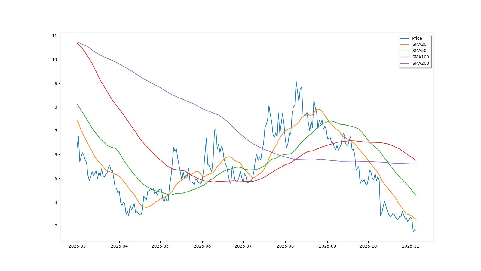 Rocket Pool Simple Moving Averages
