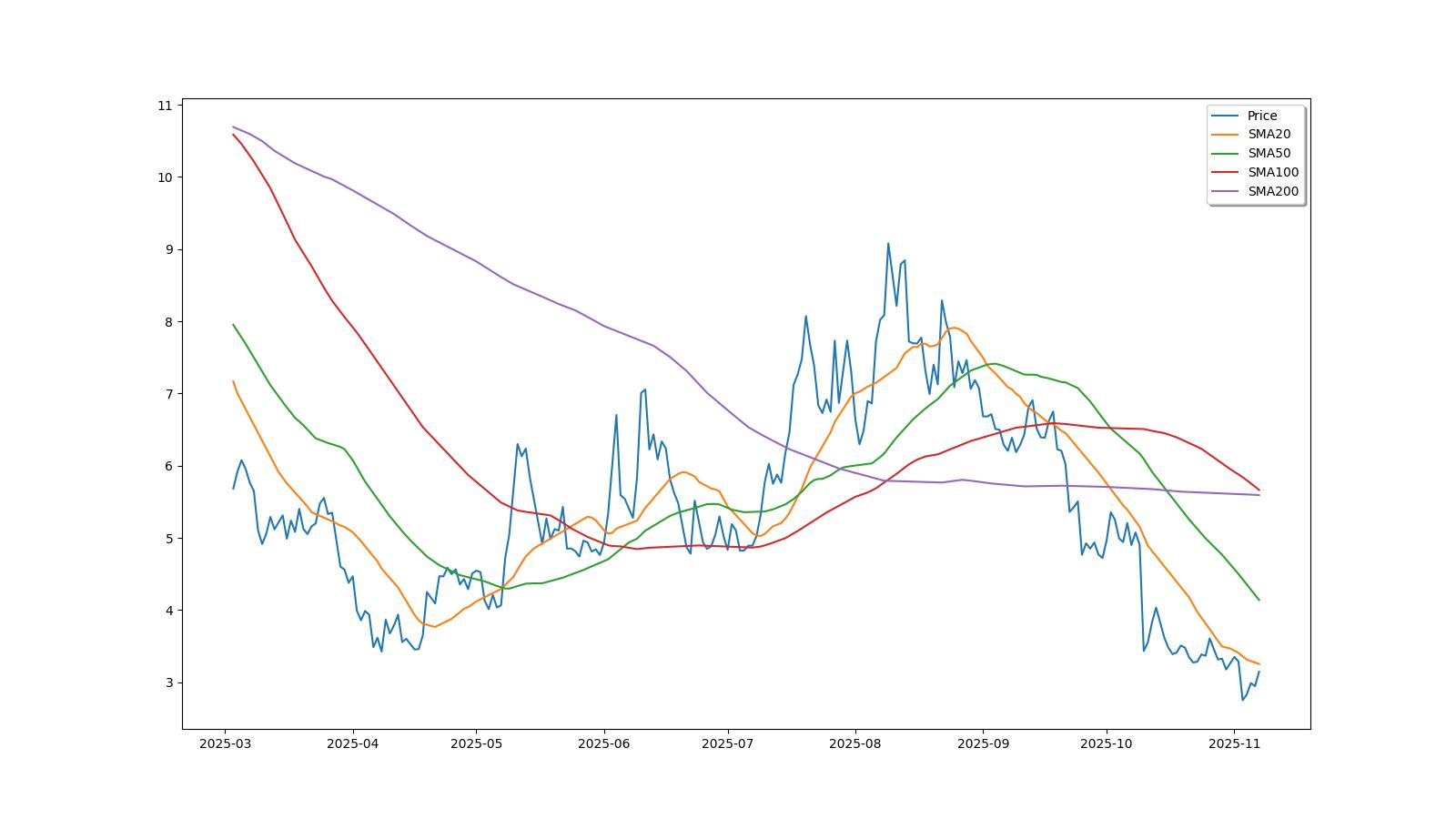 Rocket Pool Simple Moving Averages