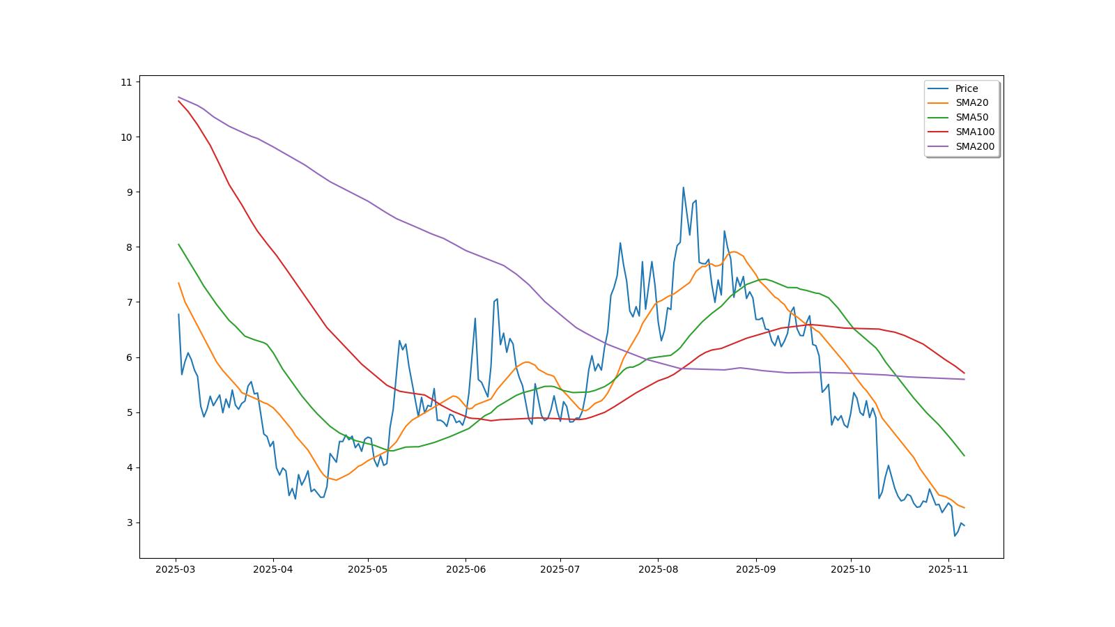 Rocket Pool Simple Moving Averages