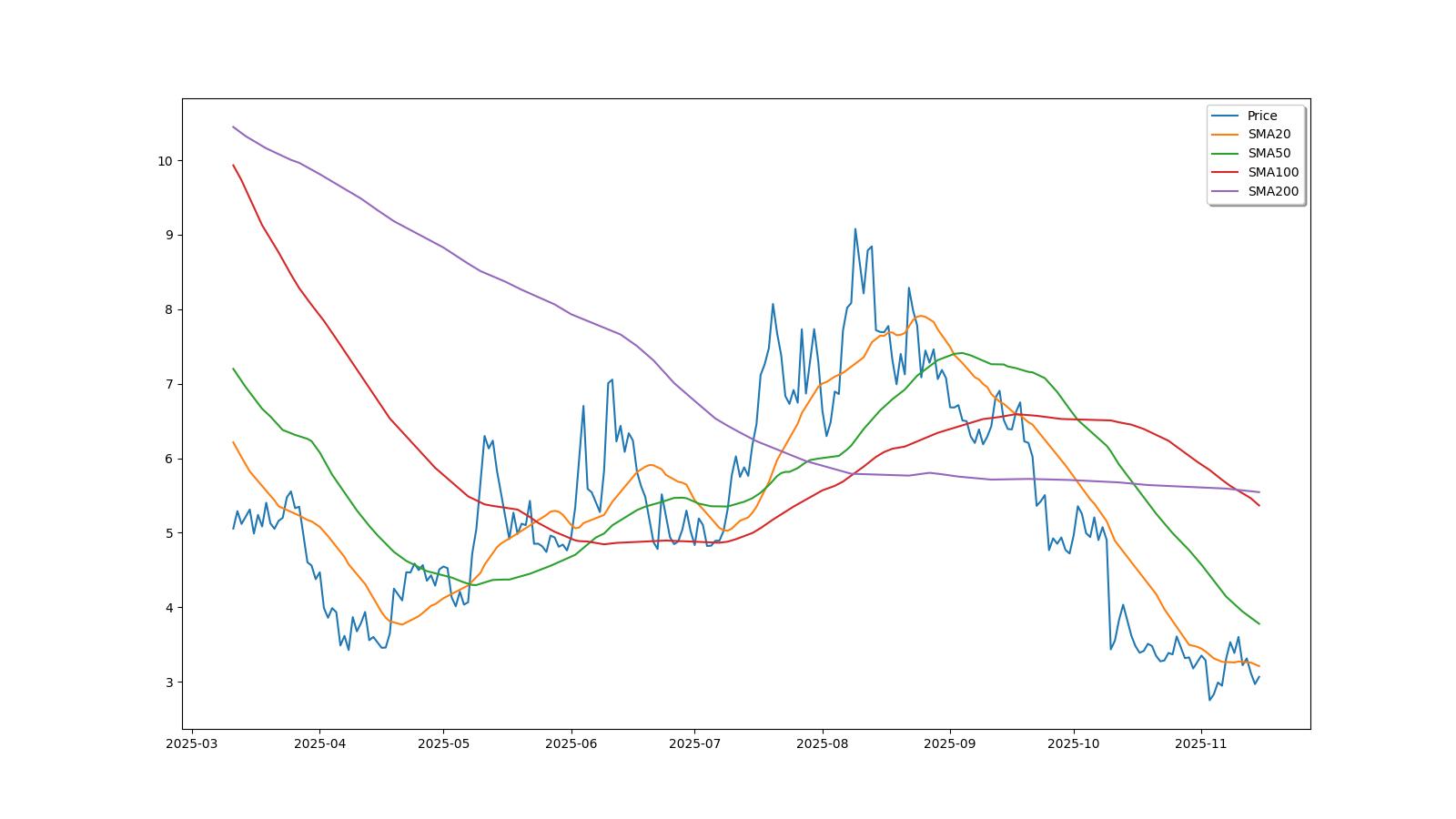 ロケットプール Simple Moving Averages