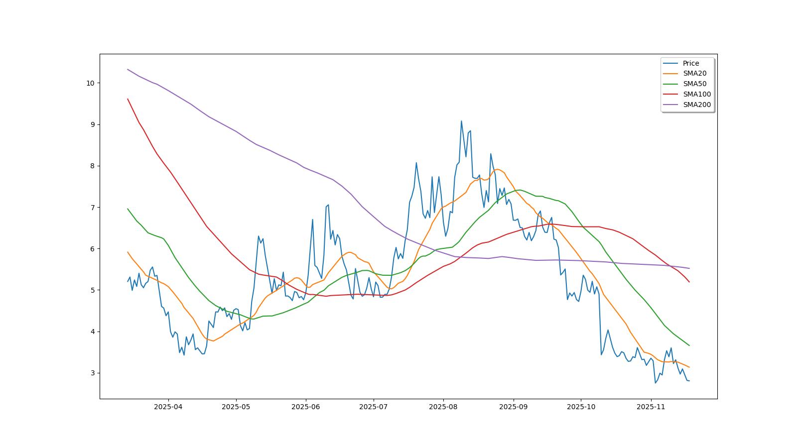 Rocket Pool Simple Moving Averages