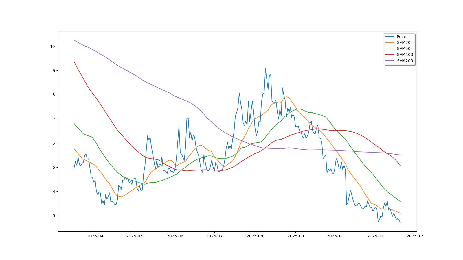 Rocket Pool Simple Moving Averages