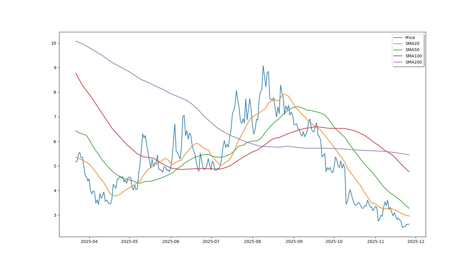 Rocket Pool Simple Moving Averages