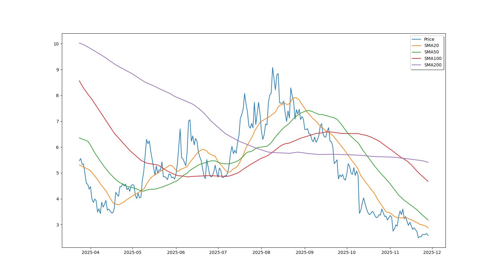 Rocket Pool Simple Moving Averages