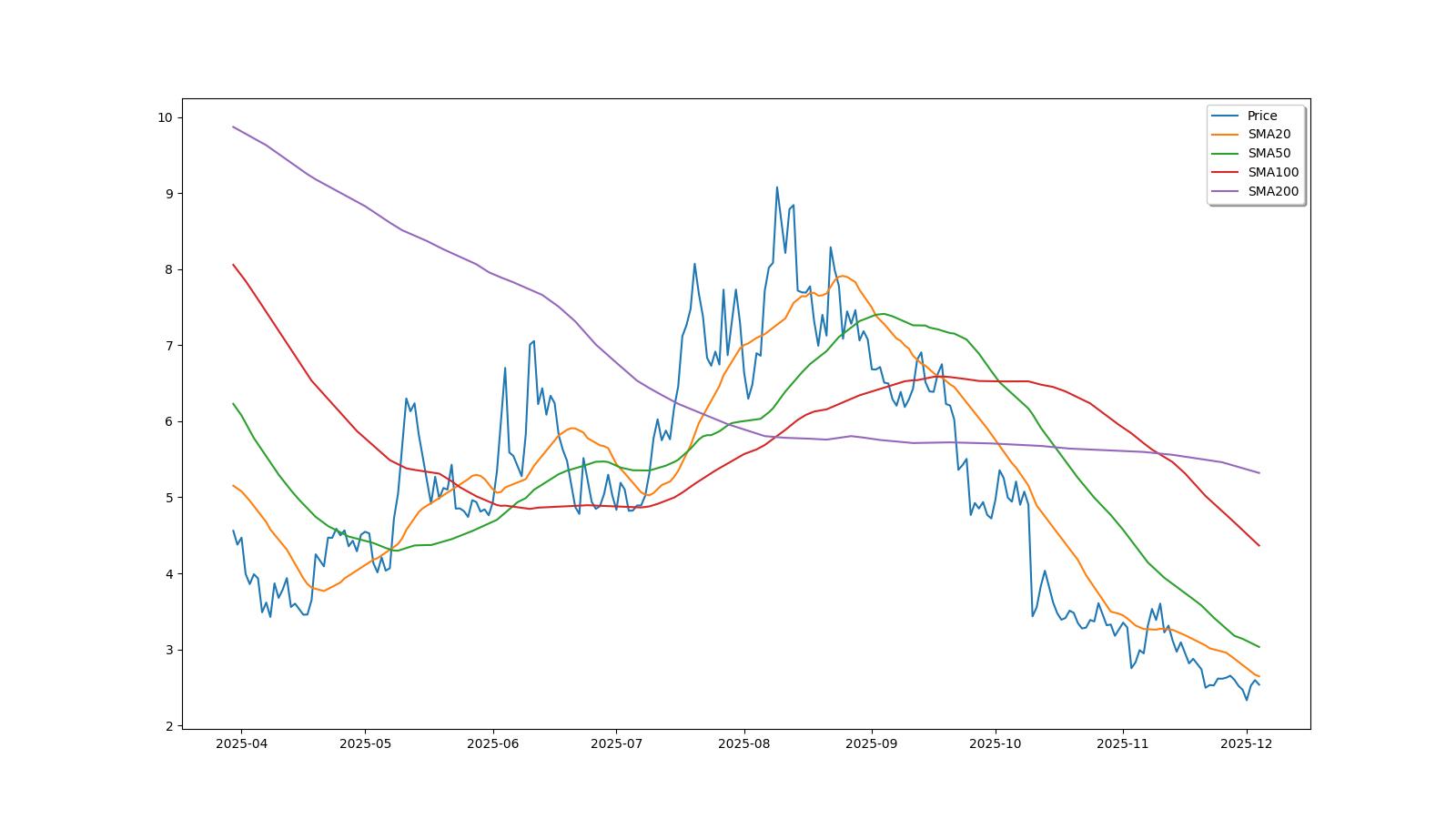 Rocket Pool Simple Moving Averages