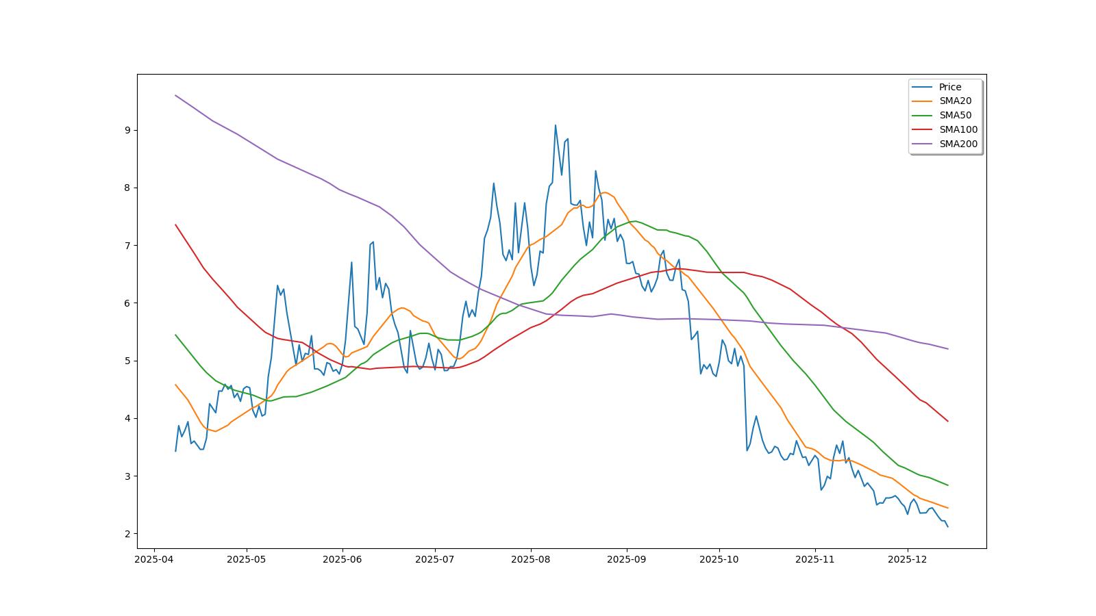 Rocket Pool Simple Moving Averages