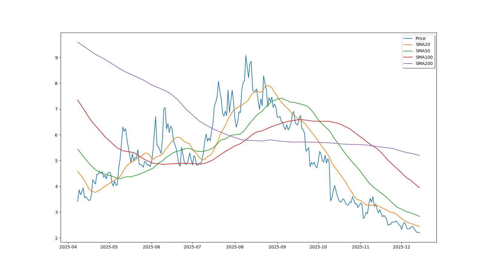 로켓풀 Simple Moving Averages
