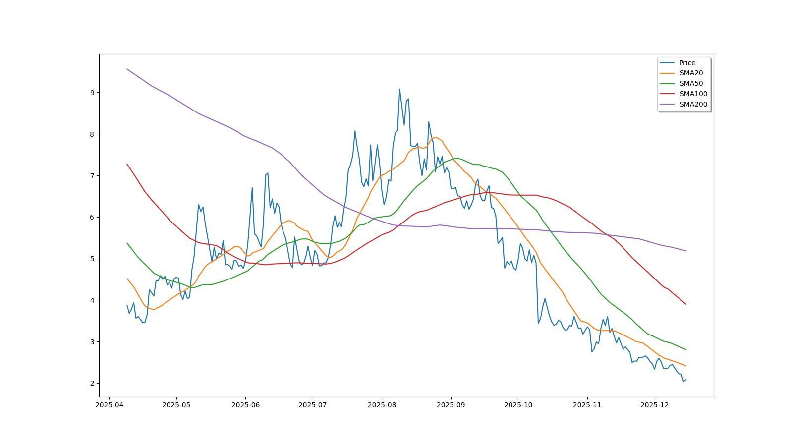 Rocket Pool Simple Moving Averages