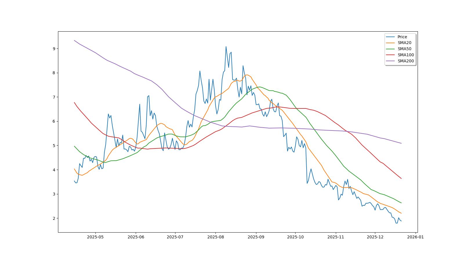 Rocket Pool Simple Moving Averages
