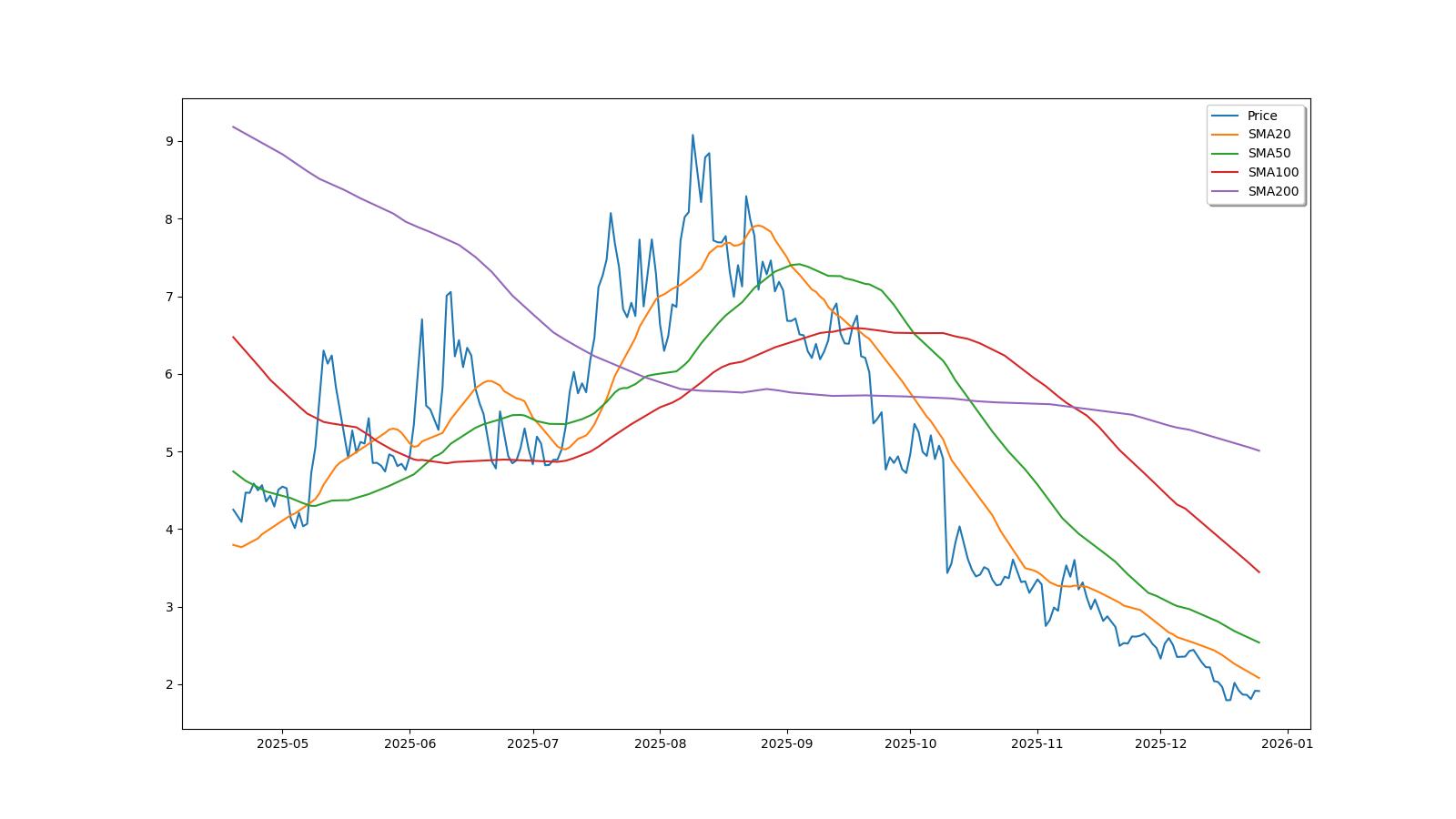 Rocket Pool Simple Moving Averages