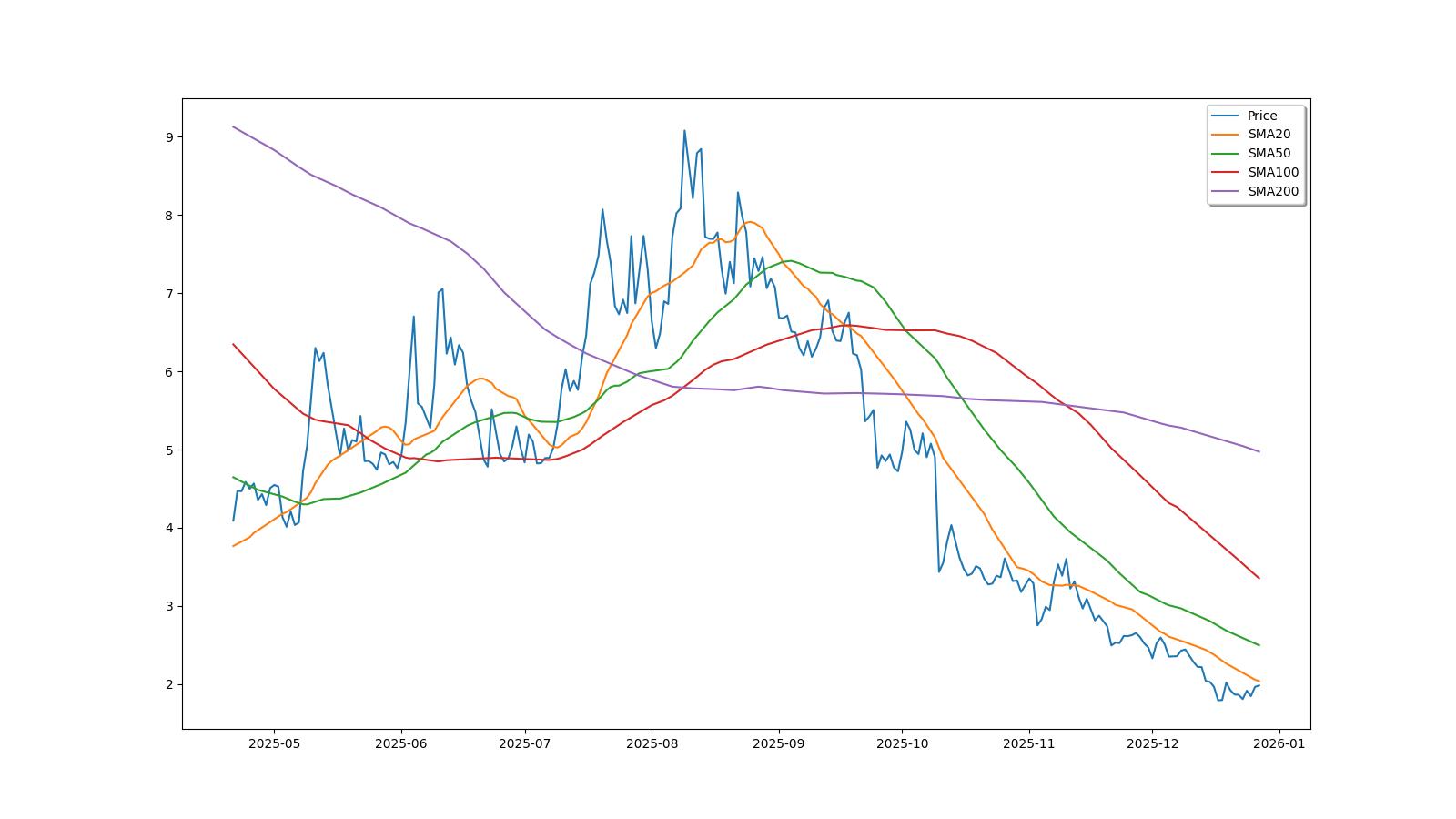 Rocket Pool Simple Moving Averages